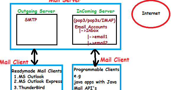 Java Mail API