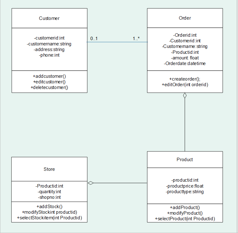 Object Oriented Analysis and Design(OOAD): Lab Report on Class Diagram