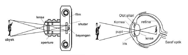Prinsip Kerja Kamera - GIPeng