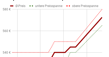 Aktuelle Stahlpreise pro Tonne, Stahlpreisentwicklung: Aktuelle Stahlpreise pro Tonne (1.000 kg)