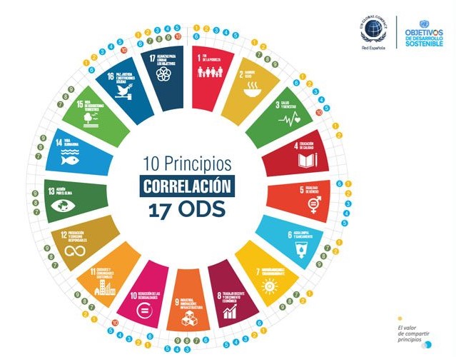 Programa Inicia: ¿CÓMO SE REALACIONAN LOS PRINCIPIOS Y LOS ODS?