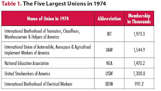 CONVERSABLE ECONOMIST: U.S. Labor Unions: Fewer and Bigger