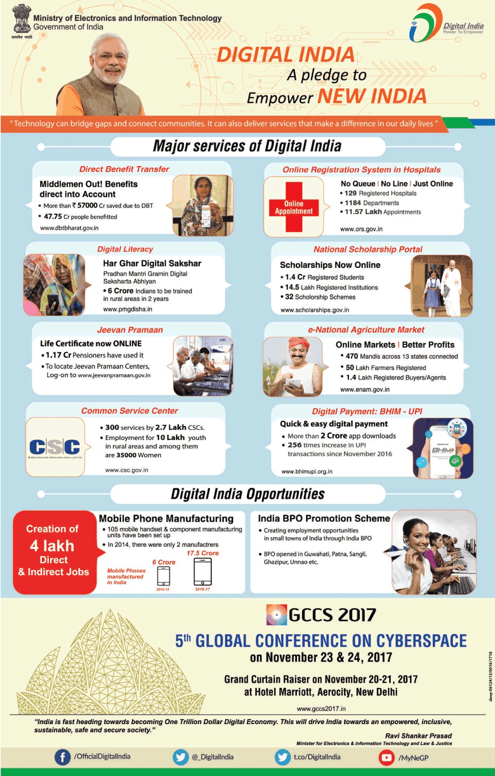 Twenty22-India on the move: Digital India