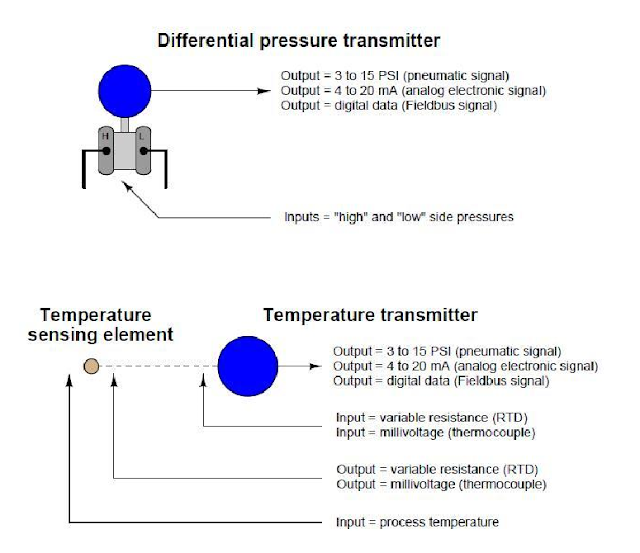 Industrial Instrumentation and Control: The Inputs and Outputs of ...