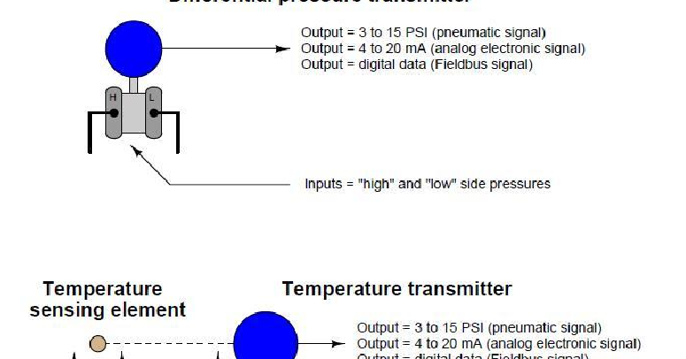 Industrial Instrumentation and Control: The Inputs and Outputs of ...