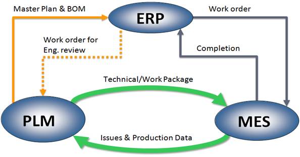 Product Life Cycle Managment: Product Lifecycle Management