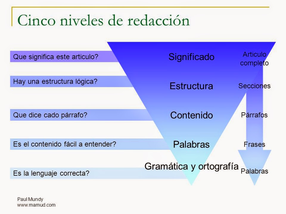 Redaccion Significado