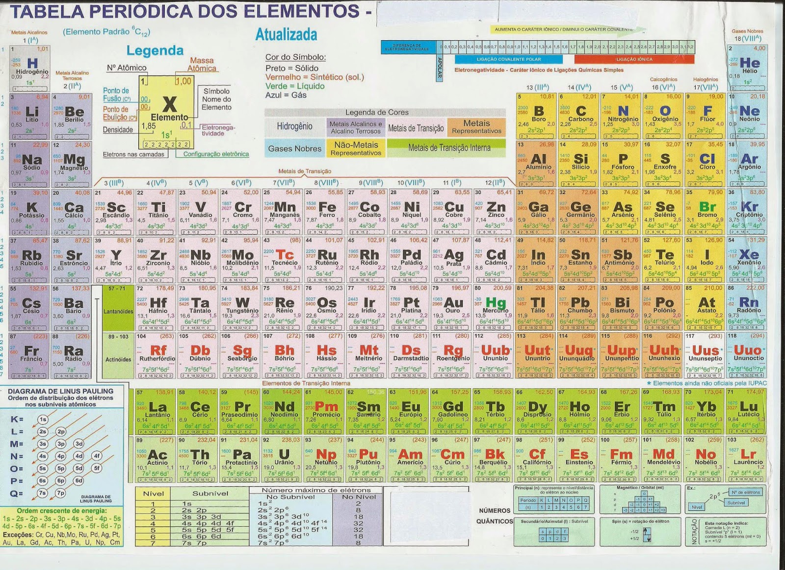 Professora digital de Química: Tabela Periódica