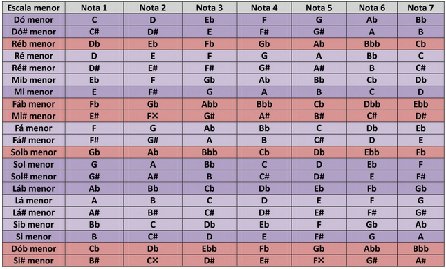 Escalas Menores Naturales Escalas De Piano Escala Menor Escalas Images