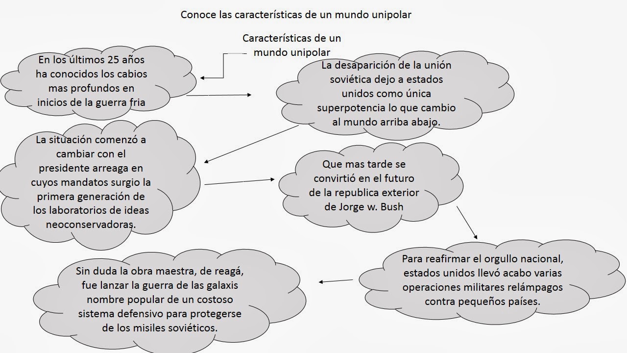 Telebachillerato "AMATLAN": MAPA CONCEPTUAL DEL MUNDO UNIPOLAR