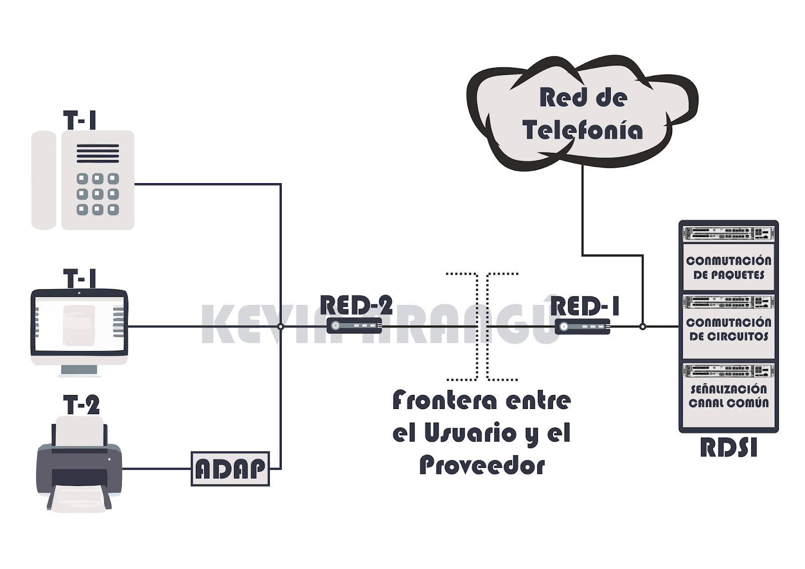 Diseño y Explicación de una Red Digital de Servicios Integrados (RDSI).