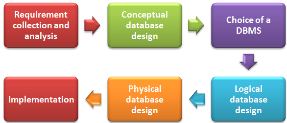 Database Design - MySQL Taiwan : 台灣MySQL技術研究站