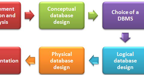 Database Design - MySQL Taiwan : 台灣MySQL技術研究站