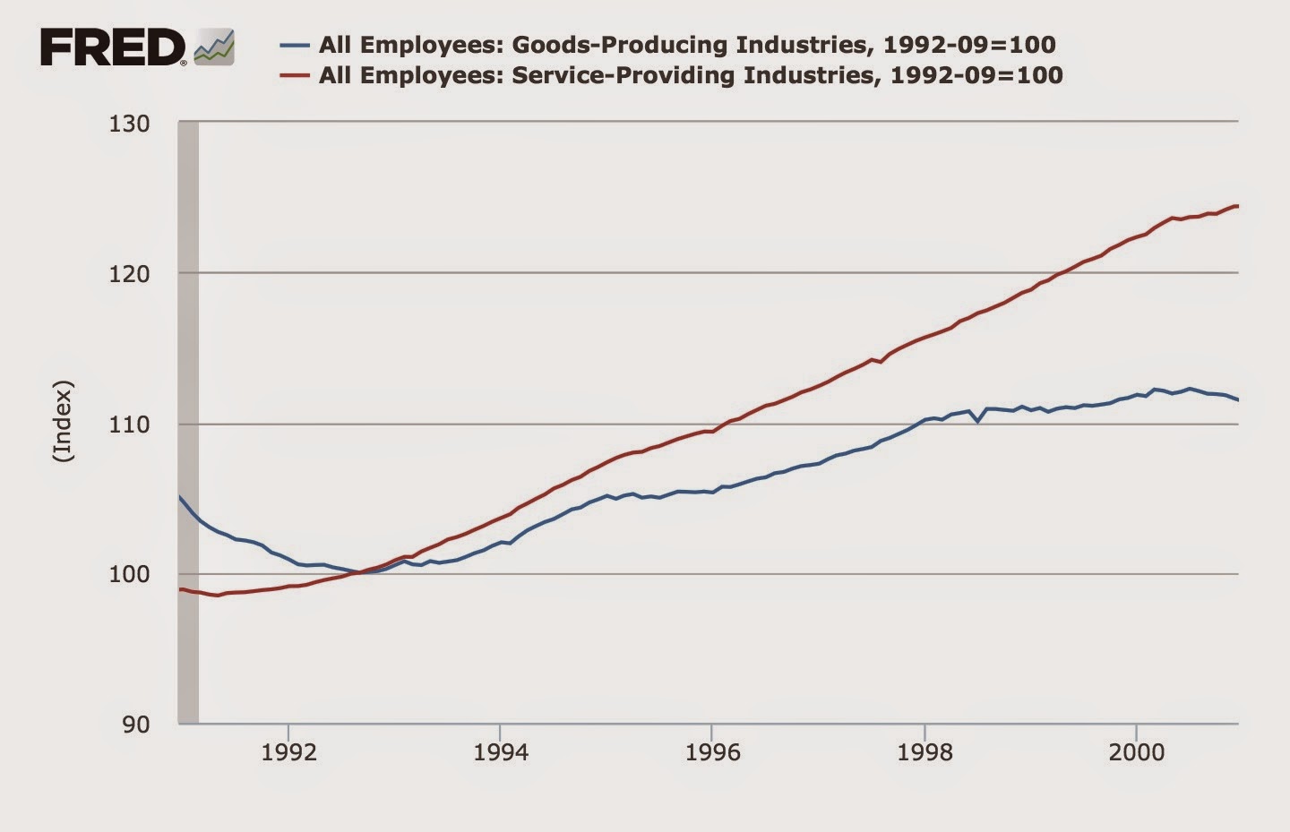 The Bonddad Blog: How wages in services vs. goods-producing jobs ...