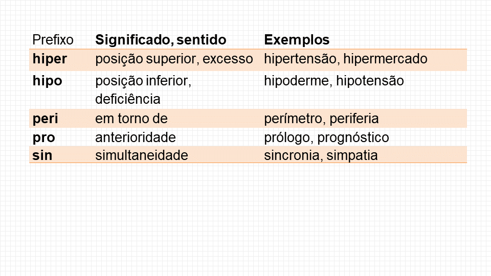 SÓ LINGUAGEM 2021: ESTUDO DOS RADICAIS E PREFIXOS