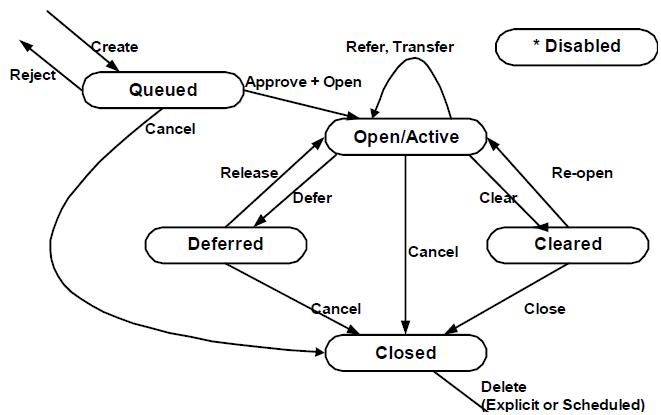 Lets Learn: State Transition Diagrams