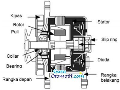 Fungsi dan Komponen Sistem Pengisian Konvensional - Teknologi