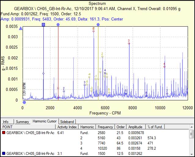 Random-Gear Mesh Gearbox