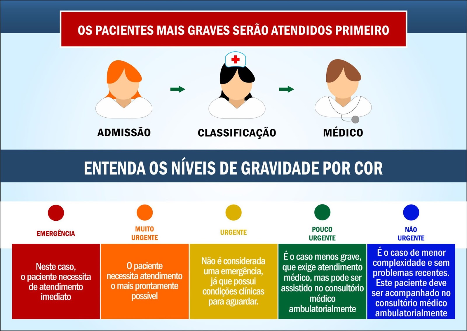 Urgência, Emergência e UTI: Protocolo Manchester