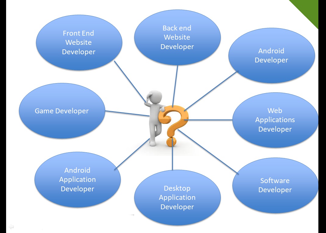 How To Be A Programmer | Easy Ways To Gain Programming Skills