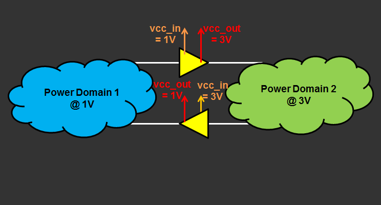 VLSI SoC Design: Power Domain Crossings
