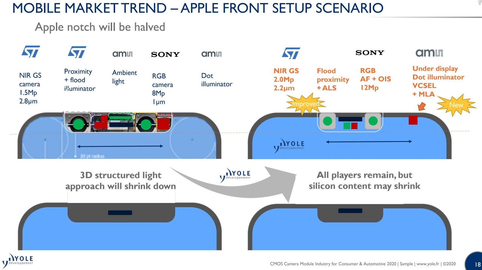 Image Sensors World: Yole Forecasts 2020-25 Camera Module Market