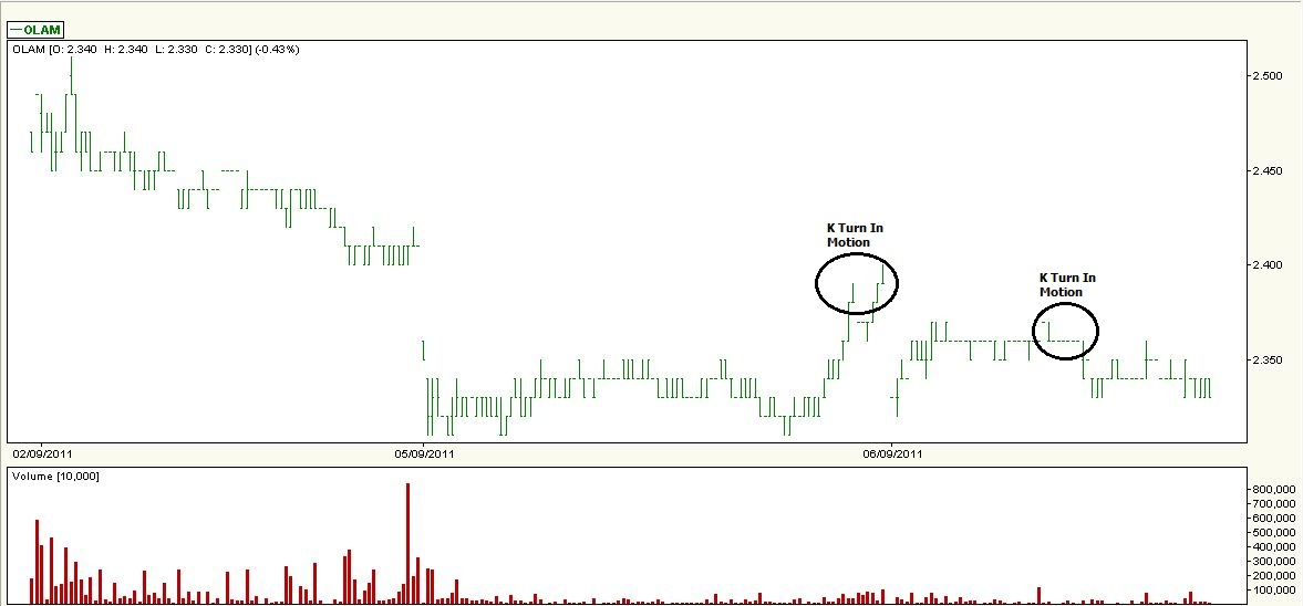 Stock Market Best-Kept Secrets: STI, Olam - K Turn In Motion