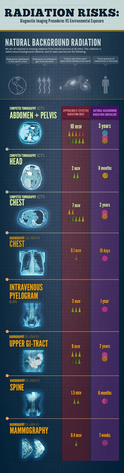 Tecnicos Radiologos: Riesgos de exposición en estudios radiológicos