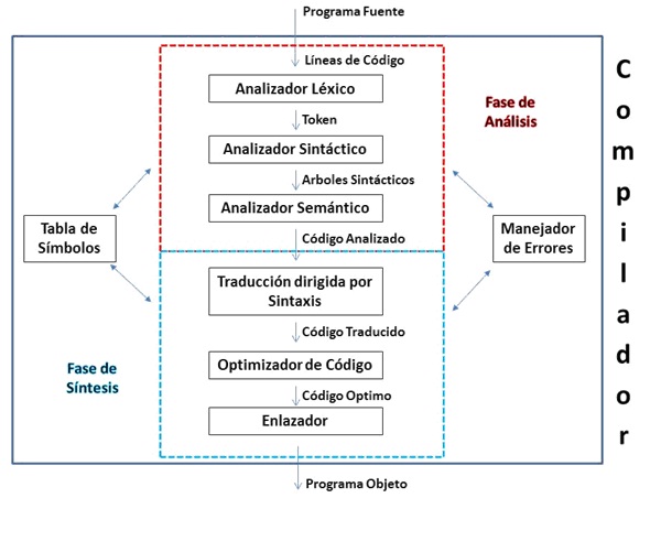 Compiladores: NOCIONES BÁSICAS GENERALES DEL COMPILADOR