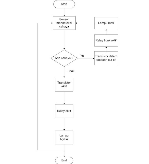 TUGAS ILHAM KURNIAWAN HADI KUSUMA (1IB01): RANGKAIAN LAMPU TAMAN OTOMATIS