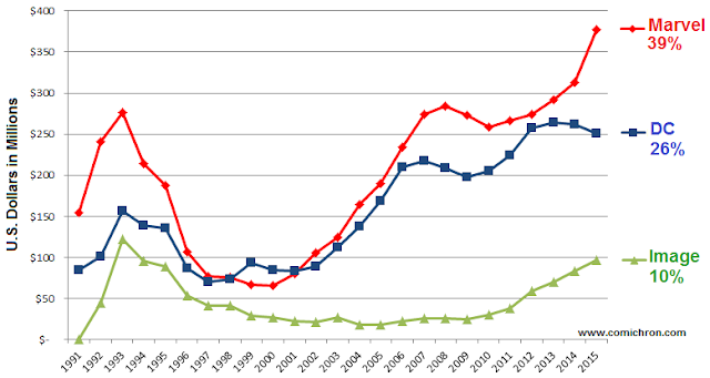 Comic and Screen: DC v. Marvel Comic Sales Before Rebirth