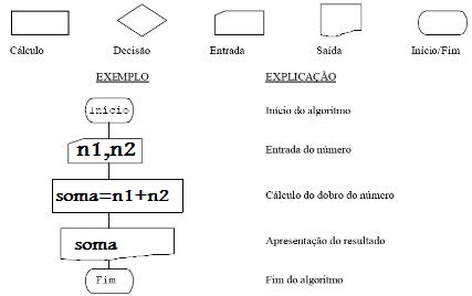 Formas de representação: Fluxograma - O Manual Da Programação