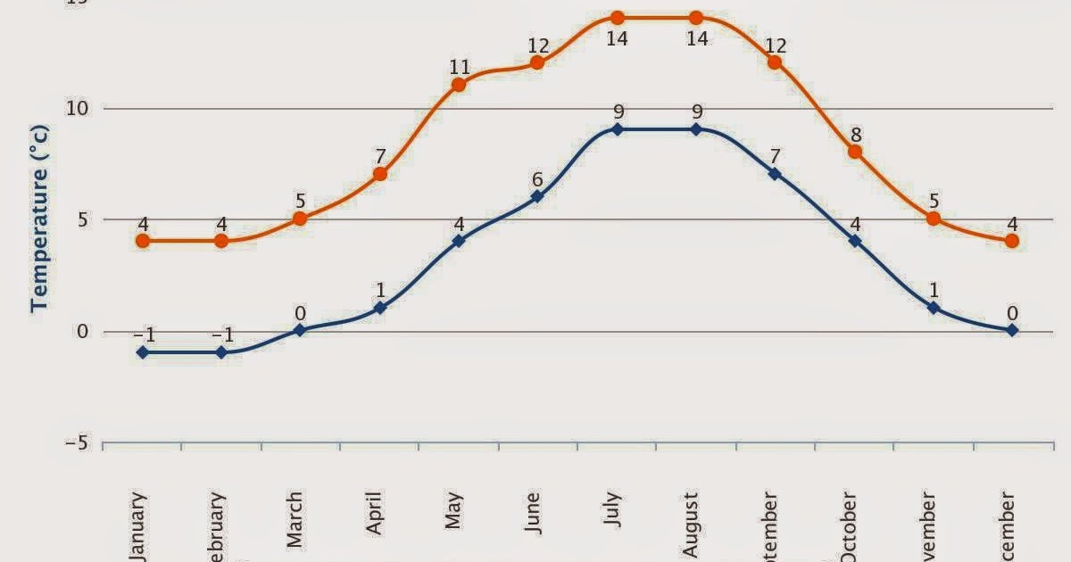 Craigatin House and Courtyard - Pitlochry - Scotland: PITLOCHRY WEATHER
