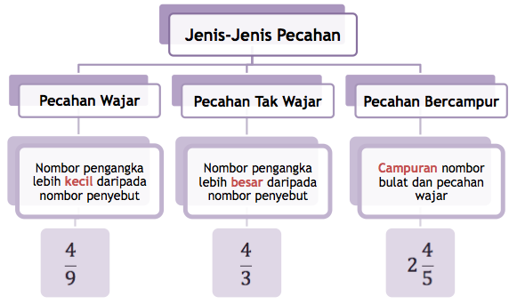 RIVER OF PUZZLES: Jenis-Jenis Pecahan
