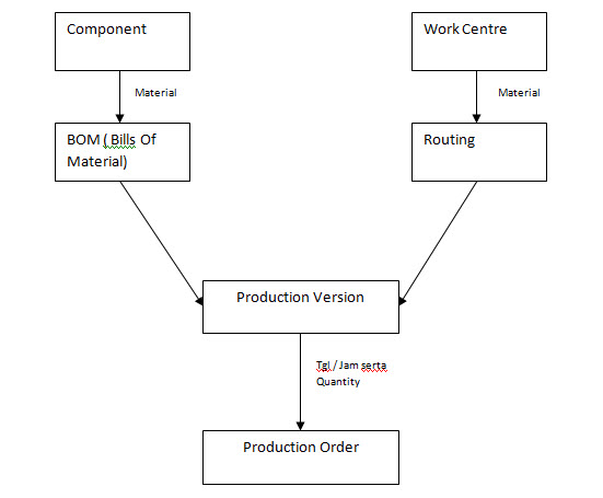 Business Process SAP PP (Production Planning)Sharing Knowledge