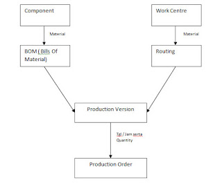 Business Process SAP PP (Production Planning)Sharing Knowledge