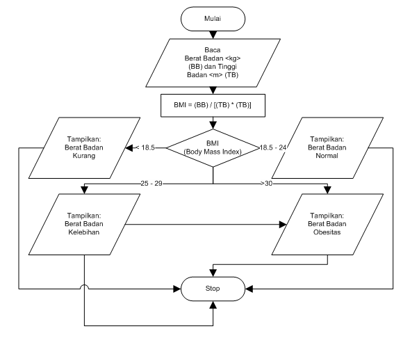 Program Sederhana dengan C++ - Al Bahri