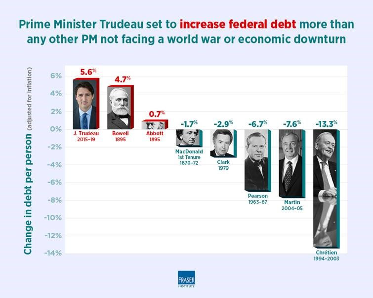 Trudeau breaks record for debt growth among prime ministers in Canadian ...