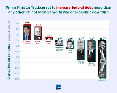 Trudeau breaks record for debt growth among prime ministers in Canadian ...