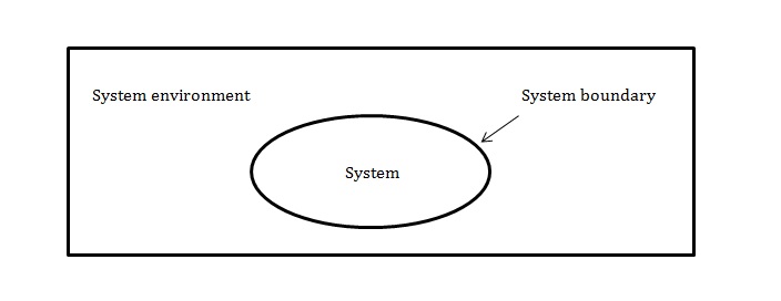 What is a System | INFOTECH CARE