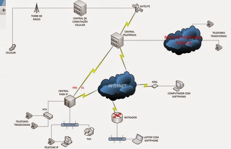 Prova de Voip: Redes Convergentes