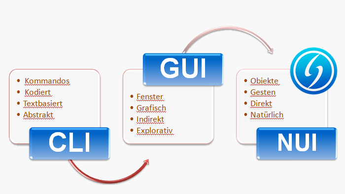 CYBERNETYX Interaktiv: Natural User Interface (NUI)
