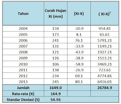Igun: Perhitungan Hujan Rencana dengan metode : Distribusi Probabilitas ...