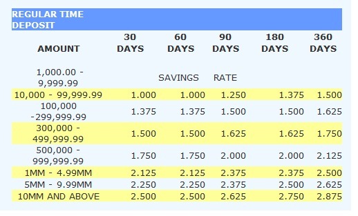 Tips ni Mang Juan: Invest Your Money In Time Deposit