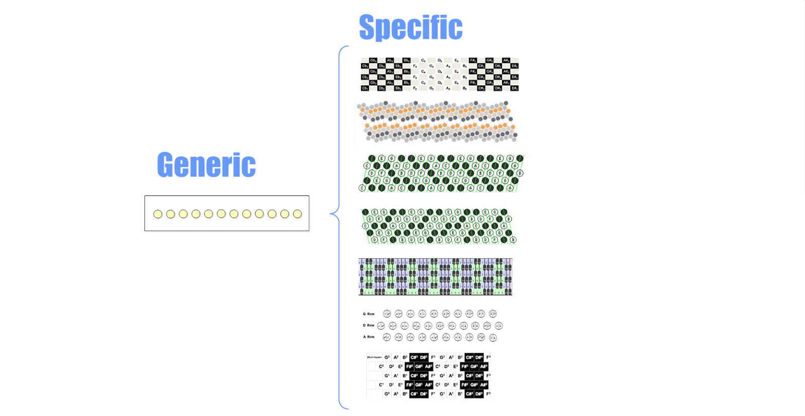 Generic to Specific Modelling: A Closer Look - The Visual Future of Music