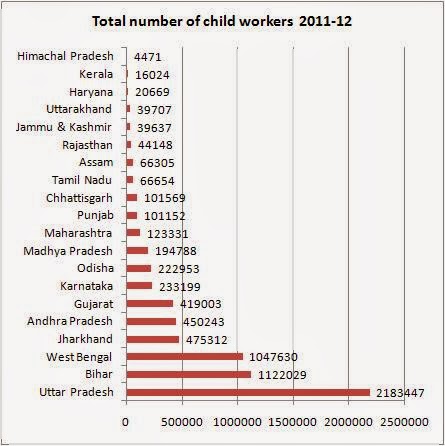 Gujarat has nearly 4.2 lakh child workers, one of the highest in India ...