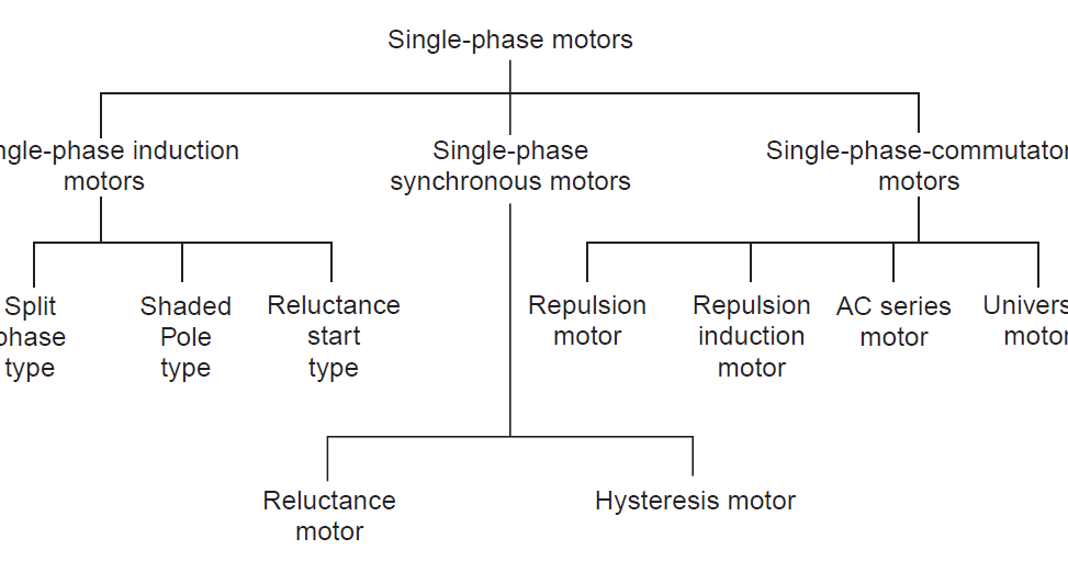 TYPES OF SINGLE PHASE MOTORS | ENGINEERING ARTICLES