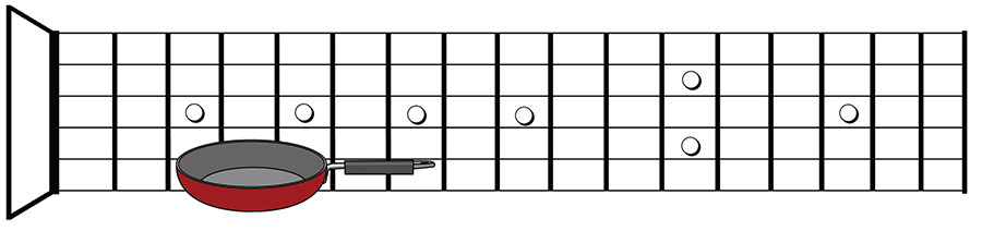 Guitars Most Important Pattern (The Frying Pan Shape) | Creative Guitar ...