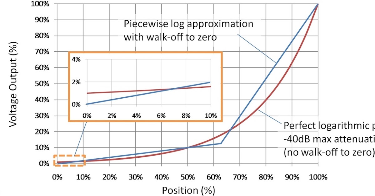 Arduino tehNiq: MCP4261 as logarithmic potentiometer