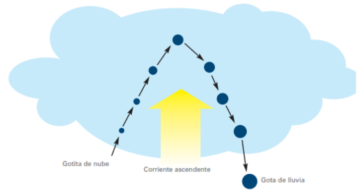 La Hidrogeologia Divertida: La Precipitacion